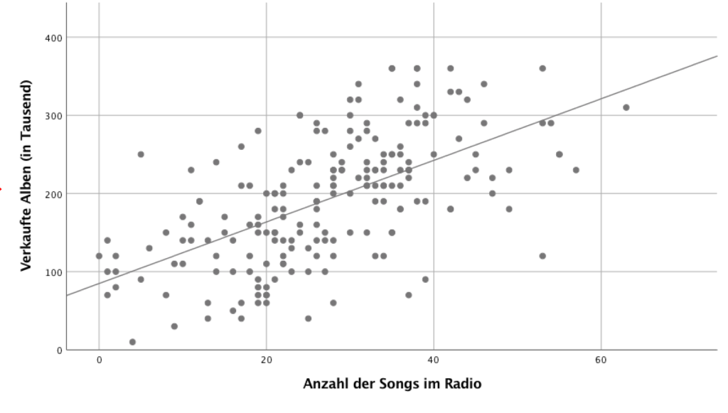 Streudiagramm mit linearer Trendgerade - Statistik und Beratung ...